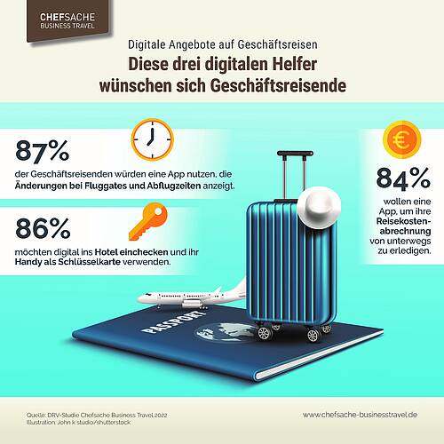 84 Prozent der Geschäftsreisenden legen mehr Wert auf digitale Angebote: DRV